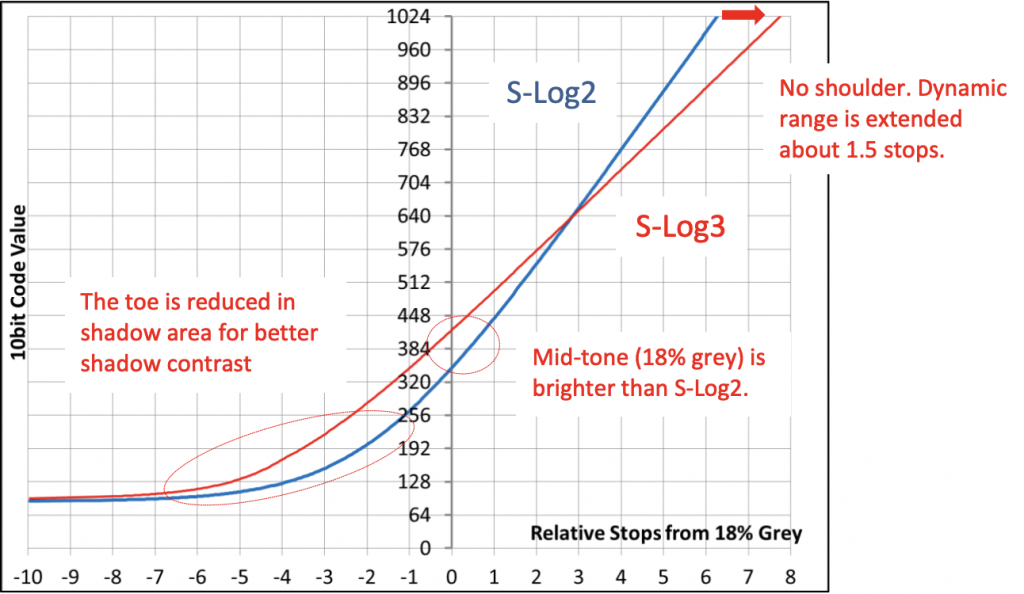 Log撮影で自分好みの色を作るには | ZOOREL